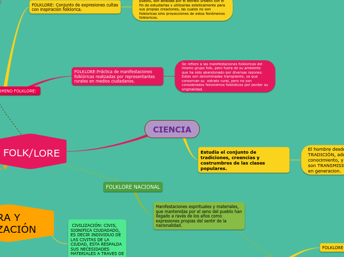 CIENCIA - Mind Map